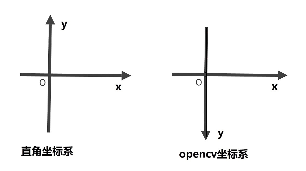 Opencv Python教程:绘制直线、圆形、方形linecirclerectangle 桔子code
