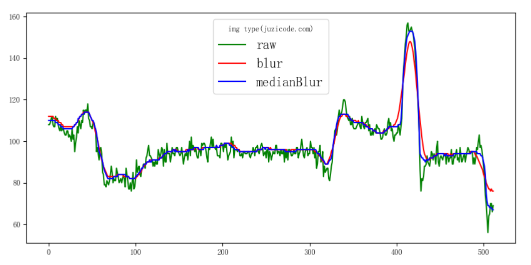 Opencv Python教程:均值平滑、中值平滑blurmedianblur 桔子code